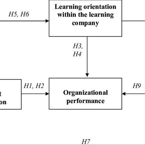 Synergistic Effect Of Market Orientation And Learning Orientation On Download Scientific