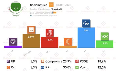 EM electomania es on Twitter Valencia Sociom 18My alcaldía para