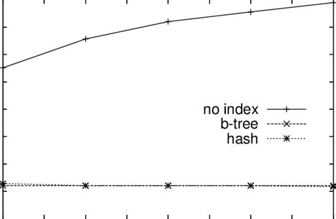 Time For Solving Queries Composed By Three Words Download Scientific Diagram