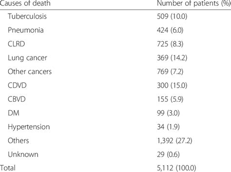 Cause Of Death In Patients With Ntm Infection Download Scientific Diagram