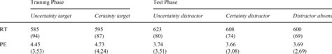 Mean Response Times Rts In Milliseconds With Standard Deviations In