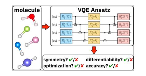 Challenges In The Use Of Quantum Computing Hardware Efficient Ansätze