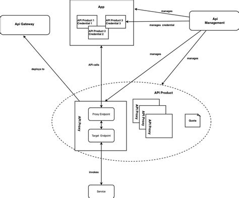 Api Management In Internet Scale Architecture Endava