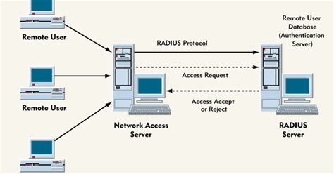 administracion de redes radius remote authentication dial in user