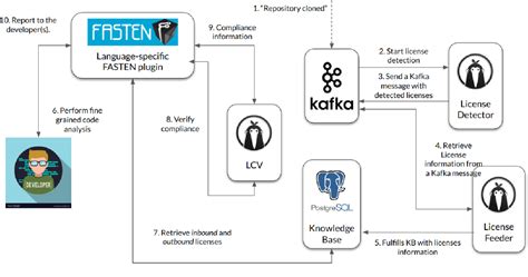 figure 1 from open source license detection in fasten semantic scholar