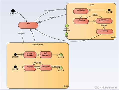 Uml是什么？uml概念模型？用例图，类图，活动图，状态图什么是活动uml中如何表示活动 Csdn Csdn博客