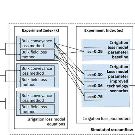 the results of calibrating the three selected hydrologic models the