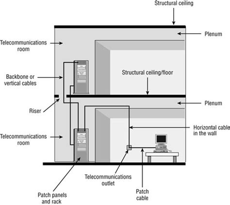 Cabling Guide Fiber Optic Networking Horizontal And Backbone Cables
