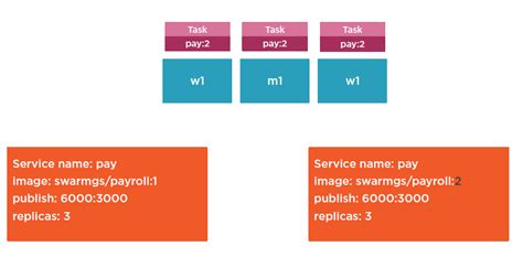 Docker Swarm Mode Getting Started