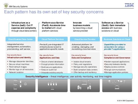 Security Building Blocks Of The Ibm Cloud Computing Reference Archite