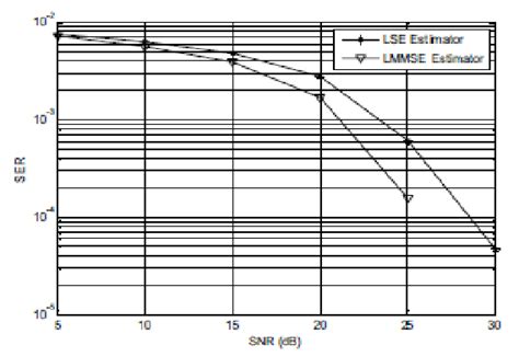 BER Vs SNR Graph LSE And LMMSE Estimator V Channel Estimation In OFDM Download Scientific