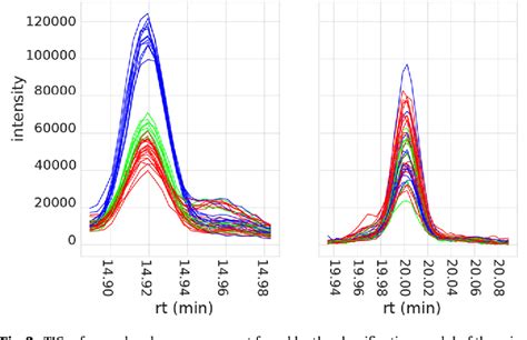 Figure 2 From Automated Supervised Learning Pipeline For Non Targeted