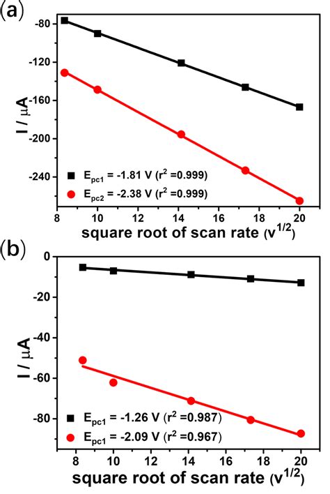 The Linear Plots Of Peak Cathodic Currents Versus The Square Root Of