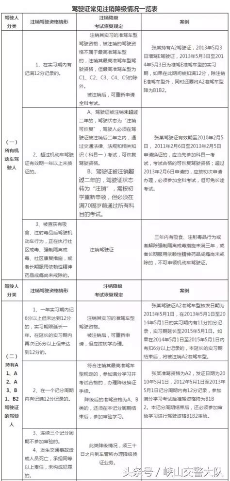 有駕駛證的都看看，這八類情況駕駛證將會被降級或註銷！ 每日頭條