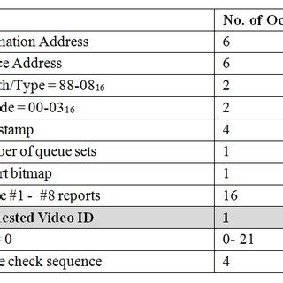 Format Of The GATE Control Frame With A Modified Field For The VoD Download Scientific Diagram