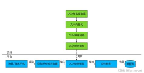 当人工智能遇上安全 3安全领域中的机器学习及机器学习恶意请求识别案例分享当人工智能遇上安全3 Csdn博客