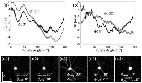 Geometric Calibration Of The Tilted C Arm Gantry The Reproducibility Download Scientific