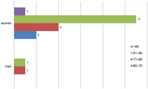 Sex And Age Distribution Download Scientific Diagram