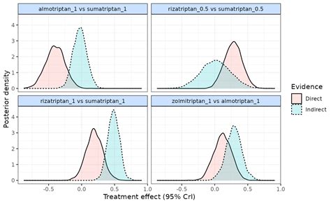 Node Splitting Model For Testing Consistency At The Treatment Level