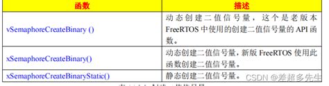 Freertos快速笔记——信号量xsemaphoregive Csdn博客