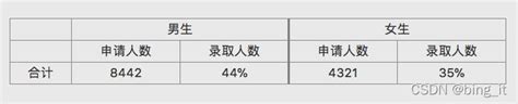 辛普森悖论 一个统计学上的悖论 csdn博客