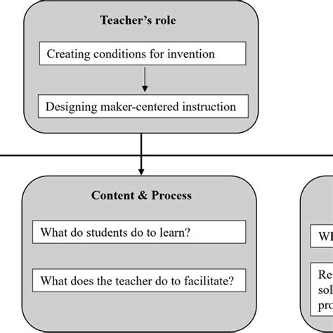 Frequencies Of Different Modeling Activities Download Scientific Diagram