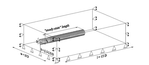 Typical Dimensions Of The Fem 3d Mesh And Boundary Conditions