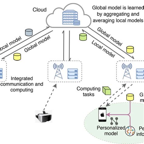 The Federated Framework For Intelligent Iot Applications [14] Download Scientific Diagram