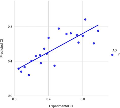 the comparison of experimental and predicted ci values for the test download scientific diagram