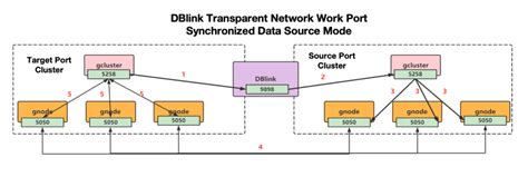 GBASE数据库 Introduction to GBase 8a Cluster Transparent Gateway and DBLINK Usage DEV Community