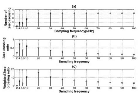 A Number Of Zero Crossing In Terms Of Sampling Frequency In Mhz B Download Scientific