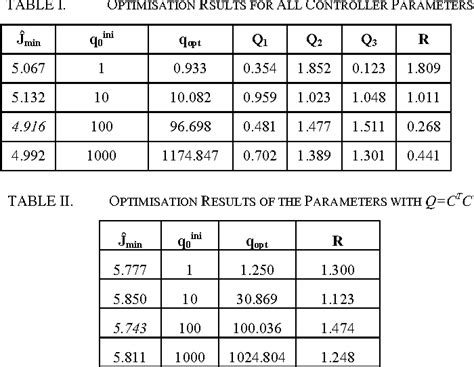 Figure 3 From Missile Attitude Control Via A Hybrid Lqg Ltr Lqi Control Scheme With Optimum