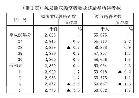 写真 【業種別】平均給与ランキング《top10》1位は平均を315万円も上回る「775万円」！年収の高い業種1位～10位 収入アップを狙う