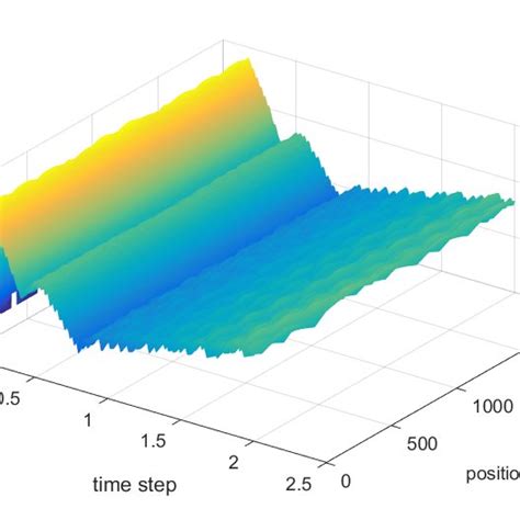 The Detonation Front For All Time Steps Variables Are Q 30 And E α