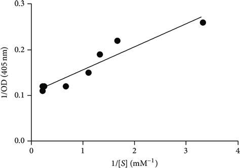 Lineweaver Burk Double Reciprocal Plot Of The Data From Figure 3 The í