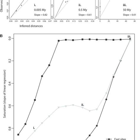 Saturation Estimates From The Simulated Sequences A The Level Of Download Scientific Diagram