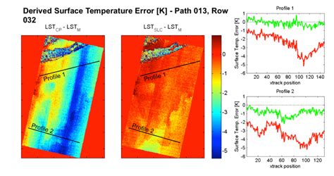 Error In Derived Surface Temperature From The Split Window Technique Download Scientific