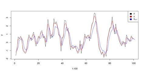 Time Series One Step Ahead Predicitons In A Bayesian State Space