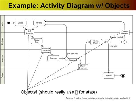 Comparing Activity Diagrams And State Diagrams Understanding The