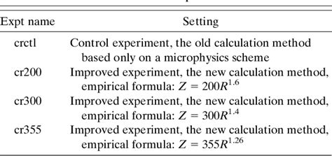Table 2 From A Simulated Radar Reflectivity Calculation Method In Numerical Weather Prediction