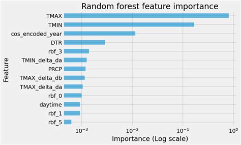 Calculating Daily Mean Temperatures With Scikit Learn Architecture