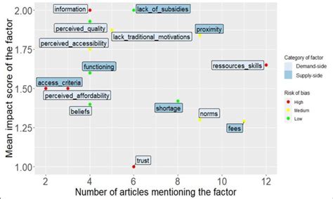 Number Of Articles Mentioning Each Factor According To The Mean Impact Download Scientific