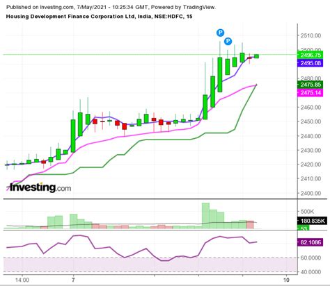 Hdfc Chart Analysis Hdfc Option Strategy Hdfc Hedging