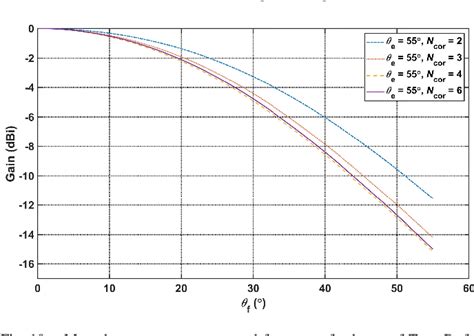 Figure 10 From An Optimal 18 M Shaped Offset Gregorian Reflector For The Ngvla Radio Telescope