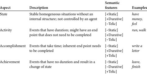 Description Of Aspectual Categories Download Scientific Diagram