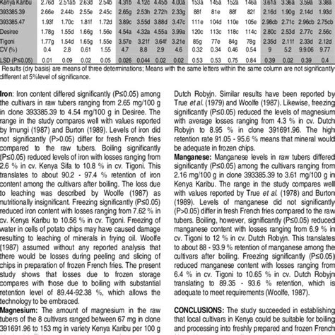 Specific Gravity And Dry Matter Contents Of 8 Potato Cultivars Download Table