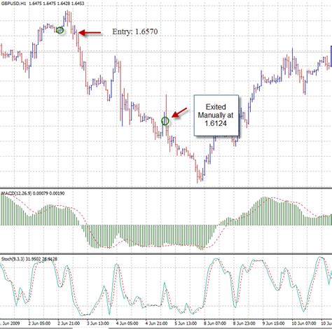 Trade With Divergence MACD And Stochastic