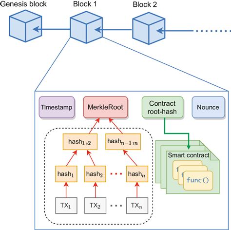 1 An Example Of A Blockchain Is Composed Of A Series Of Blocks Each Of