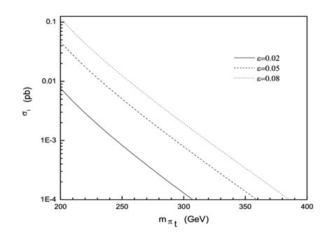 The Production Cross Section σ 1 Of The Process Ep → γc → π 0 T C As A Download Scientific