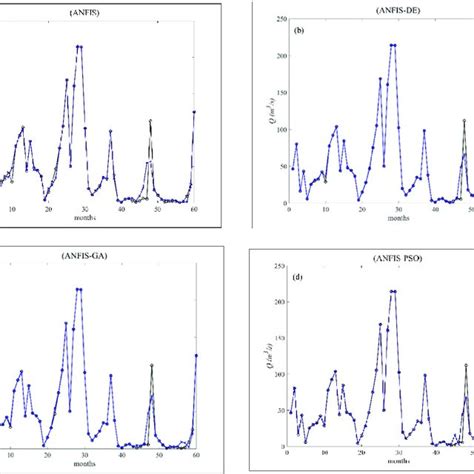 Streamflow Time Series Of Pahang River At A Station 3527410 Download Scientific Diagram